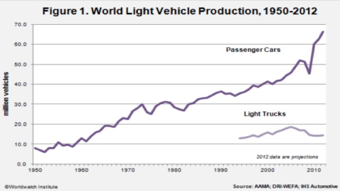 Worldwatch predicts auto production to hit 80 million plus